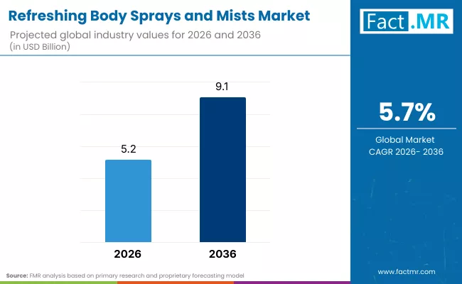 Refreshing Body Sprays and Mists Market | Global Industry Analysis ...