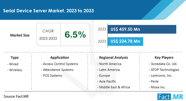 Serial Device Server Market Size, Demand & Growth Report