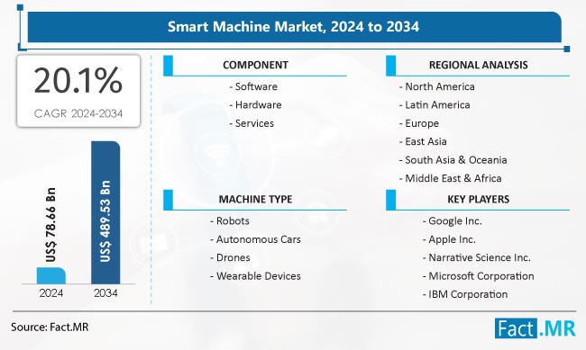 Smart Machine Market Size and Share | Industry Growth - 2034