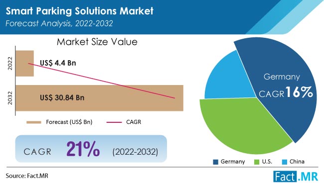 Smart Parking Solutions Market Size, Growth Report 2032 Smart Parking Solutions Market Size, Growth Report 2032