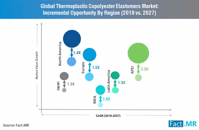Thermoplastic Copolyester Elastomers Market Forecast to 2027