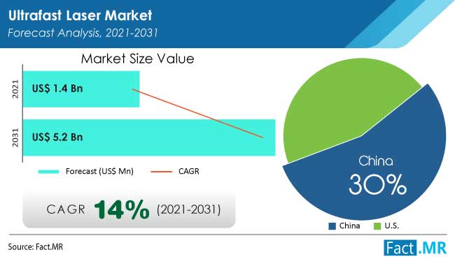 Ultrafast Laser Market Size, Share, Industry Growth 2021-2031 Ultrafast Laser Market Size, Share, Industry Growth 2021-2031