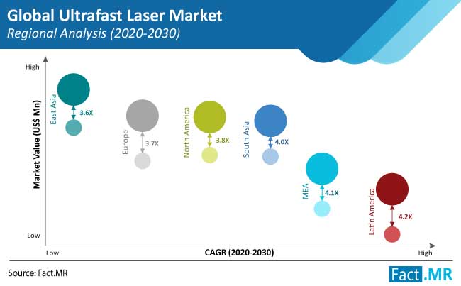 Ultrafast Laser Market Forecast, Trend, Analysis & Competition Tracking ... Ultrafast Laser Market Forecast, Trend, Analysis & Competition Tracking ...