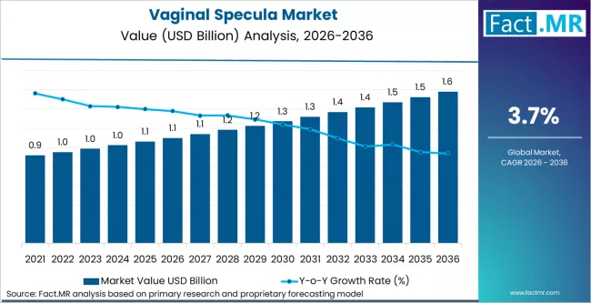 Vaginal Specula Market Size, Share & Forecast to 2036