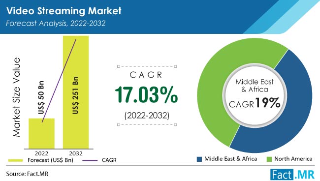 Video Streaming Market Size Trends Growth And Demand 2022 2032