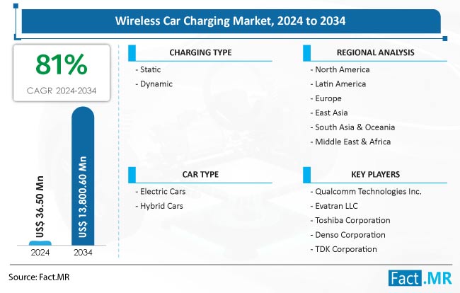 Wireless Car Charging Market Size, Share and Statistics - 2034
