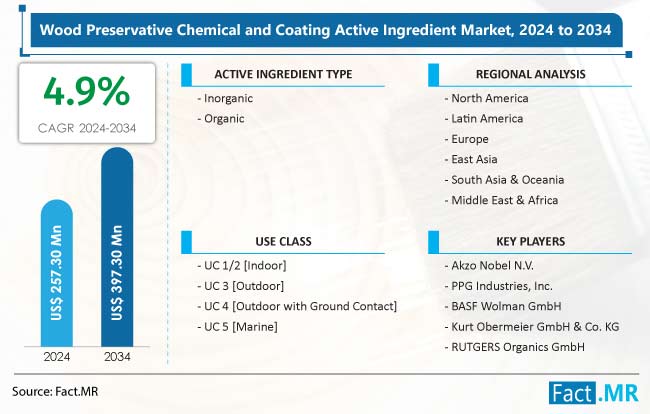 Wood Preservative Chemical & Coating Active Ingredient Market