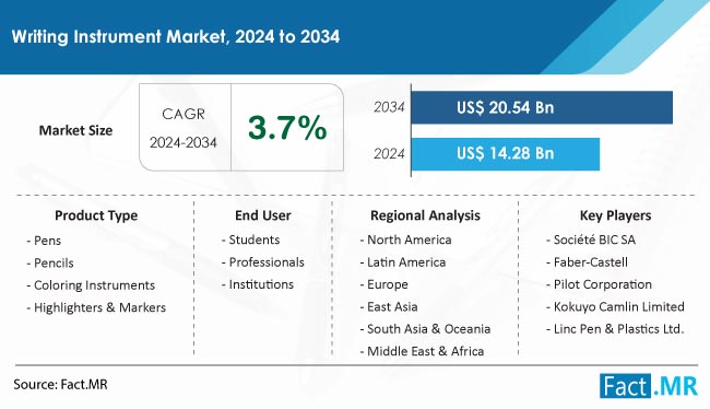 Writing Instrument Market Share and Statistics | Analysis - 2034