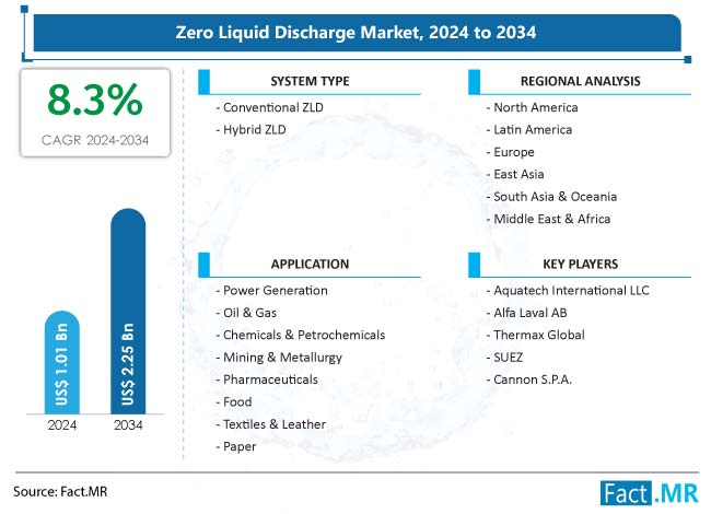 Zero Liquid Discharge Market Share & Revenue by 2034